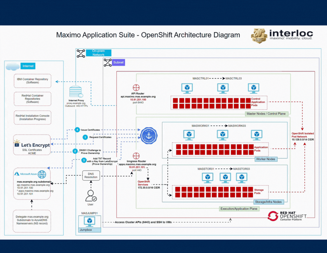 IBM Maximo Application Suite On‑Prem Installation: Design Considerations