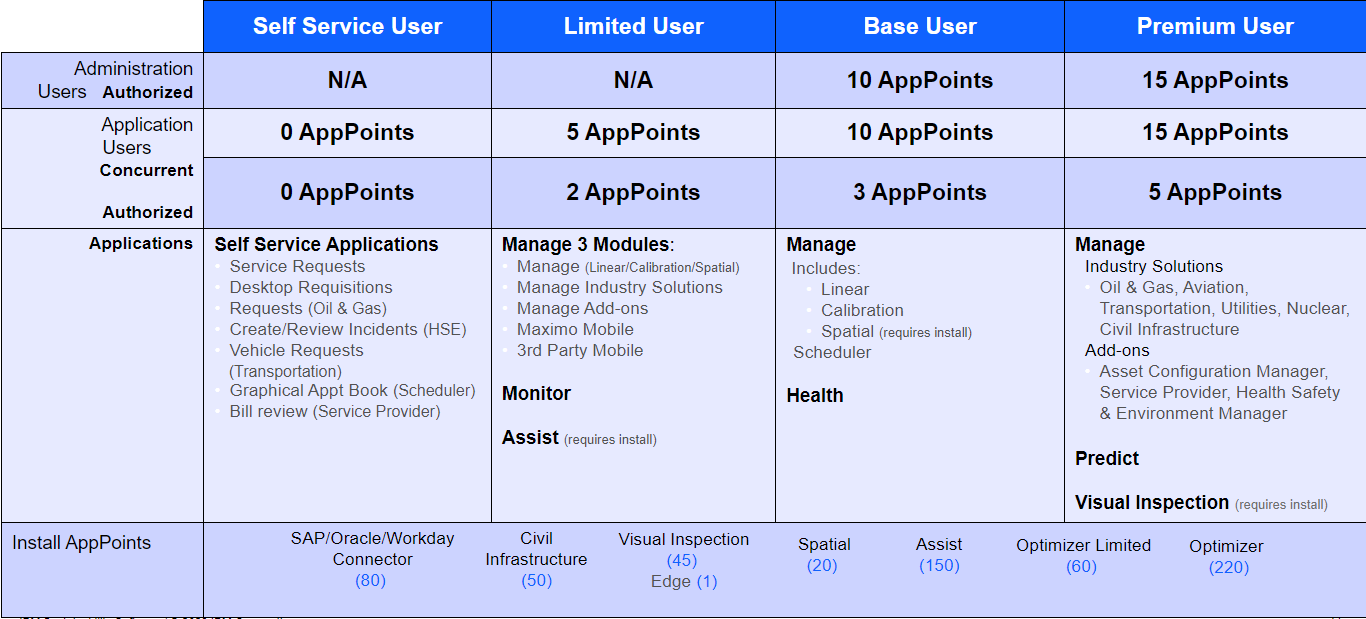 Maximo Application Suite Licensing Ibm Maximo Asset Management